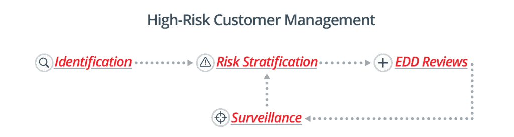 Optimizing high-risk customer management and ongoing due diligence ...