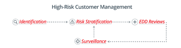 Optimizing high-risk customer management and ongoing due diligence ...