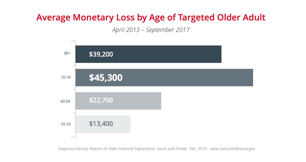 Elder Financial Abuse: SAR Trends - Nasdaq Verafin