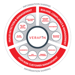 Verafin: Financial Crime Management Solutions for Financial Institutions