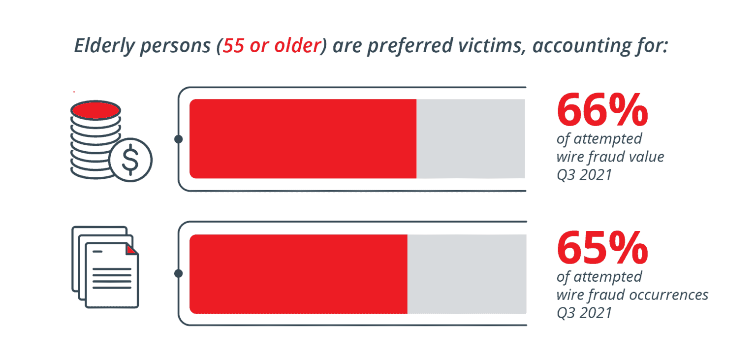 Wire Fraud Benchmarking Highlights: Verafin Releases Trends from the ...