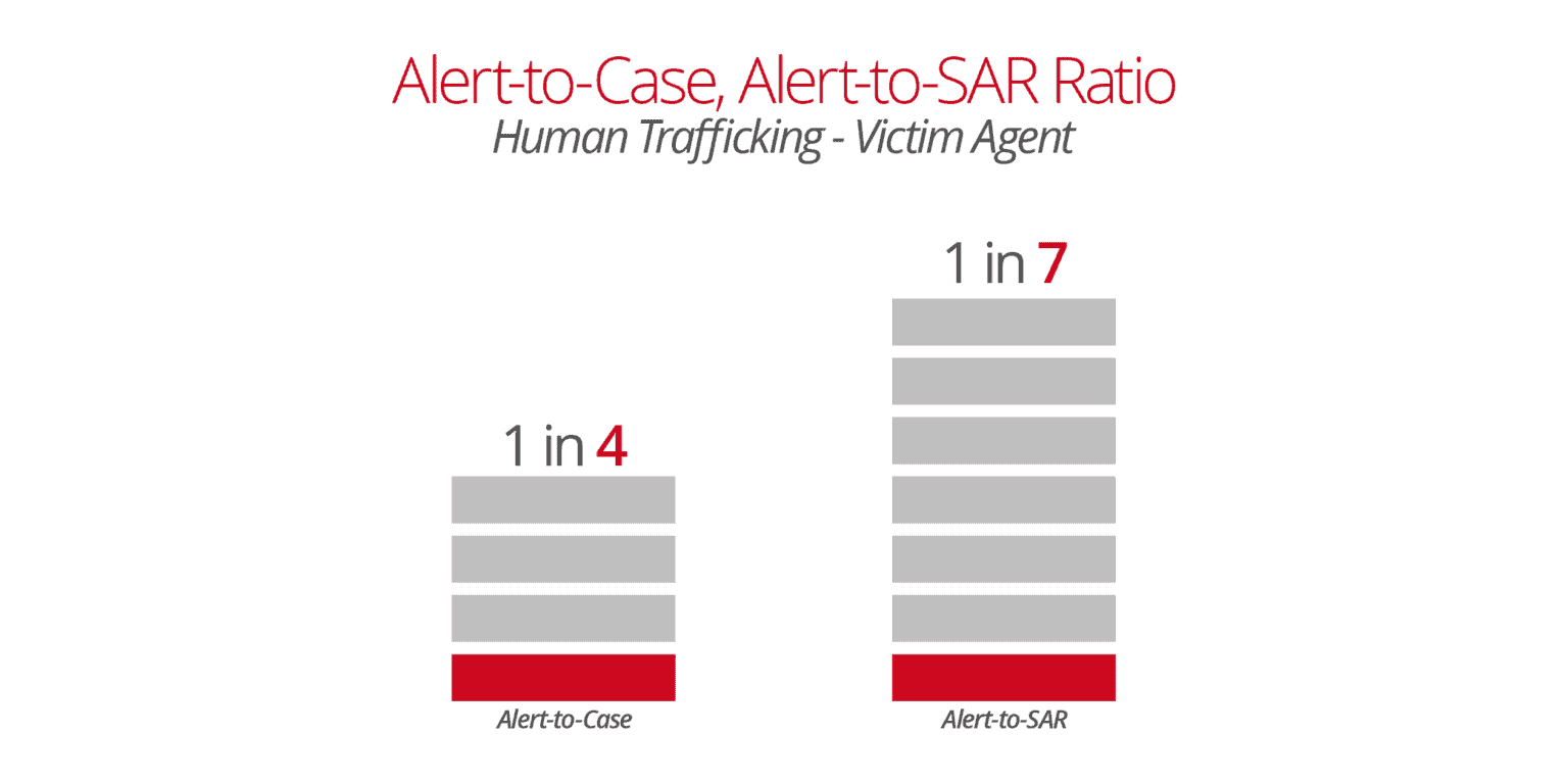 Combating Human Trafficking With Verafins Data Driven Financial Crime