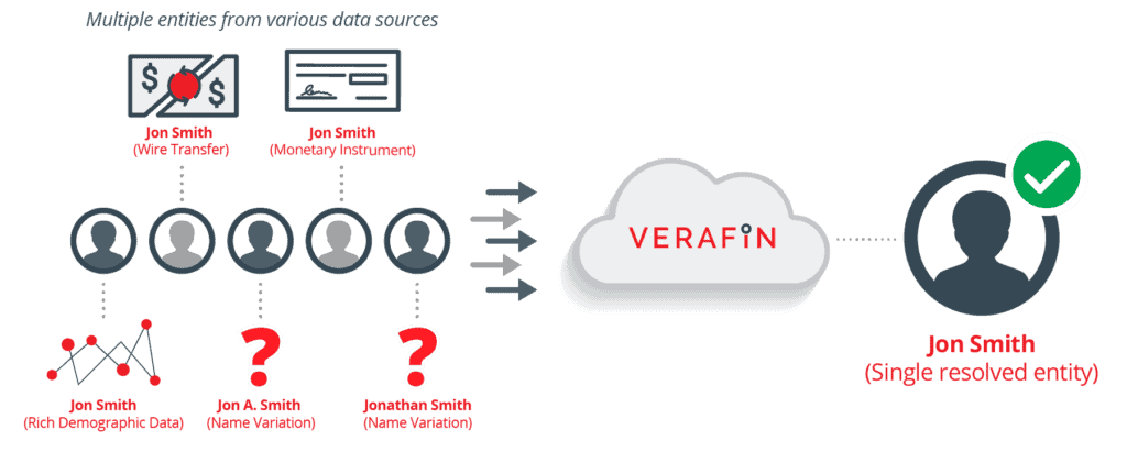 Disorganized Data: How Unresolved Entities Complicate AML ...