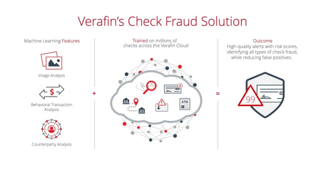 Combating Complex Check Fraud: Machine Learning & Consortium Analytics
